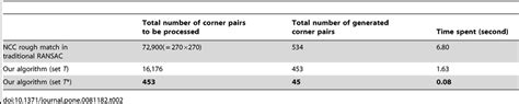 Efficiency Comparison Between Traditional Ransac And Our Algorithm Ii