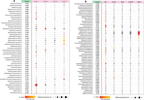 Indicator Species Analysis Example At Kai Chuter Blog