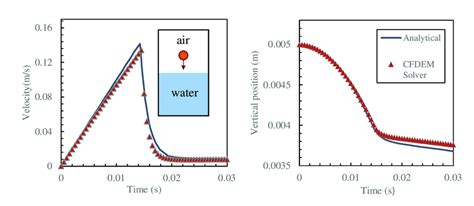 Comparison Of The Numerical Cfd Dem And Analytical Prediction Of