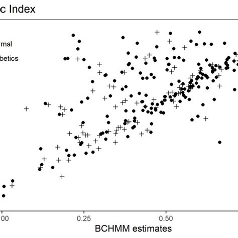 Estimated Gaussian Emission Densities From Three Hidden Activity