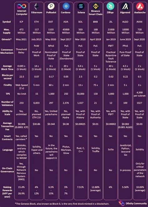 Internet Computer Vs Other Top Blockchains What A Nice Overview Made
