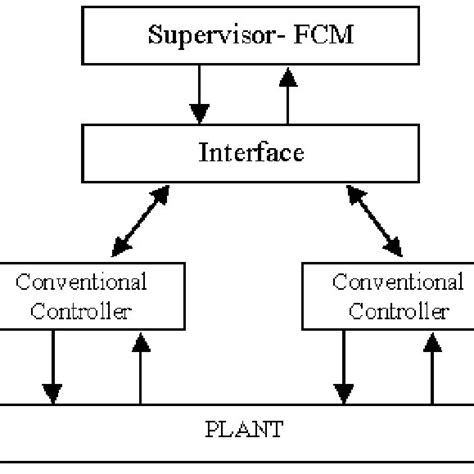 Hierarchical Structure For Supervisorycontrol Download Scientific Diagram