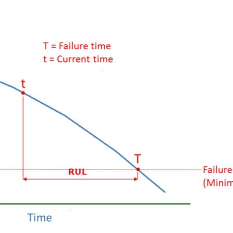 Illustration Of The Concept Of Remaining Useful Life Rul Download Scientific Diagram