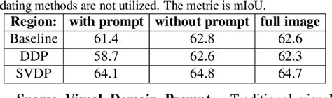 Table 1 From Exploring Sparse Visual Prompt For Cross Domain Semantic