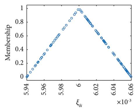 Fuzzy And Random Sample Of Loads A Parameter μ B Parameter σ C