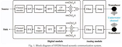Figure 1 From Design And Implementation Of Bidirectional Ofdm Modem Prototype For High Speed
