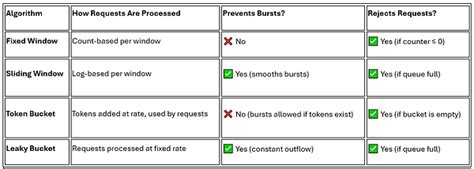 Anil Kumar On Linkedin Rate Limiter Using Leaky Bucket Algorithm