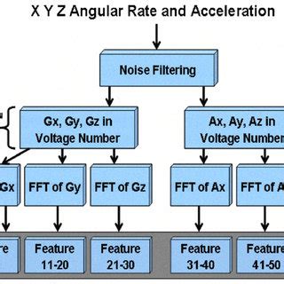Feature Extraction With FFT Download Scientific Diagram
