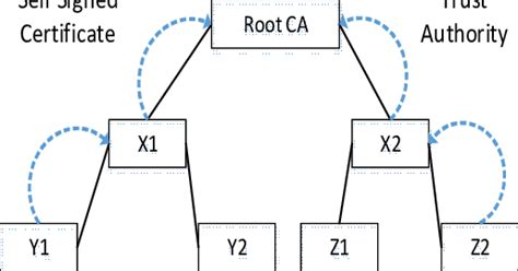Digital Certificate Hierarchy For Verification Download Scientific