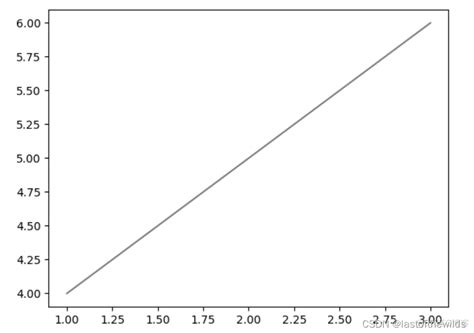 Python Matplotlib 绘图颜色 Matplotlib 设置颜色mob64ca1410eb61的技术博客51cto博客