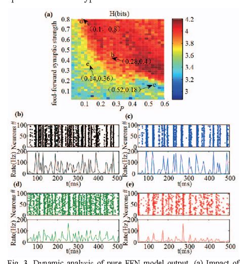 Figure 3 From The Effect Of Inhibitory Feedback On Temporal Regularity