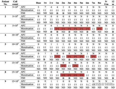 自体干细胞移植治疗卵巢早衰患者安全性可行性和有效性评估 知乎