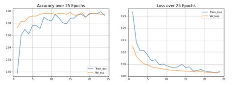 Detecting If A Person Is Wearing A Mask Or Not Using Cnn