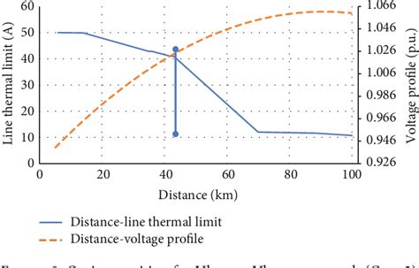figure 8 from strategic sizing and placement of distributed generation