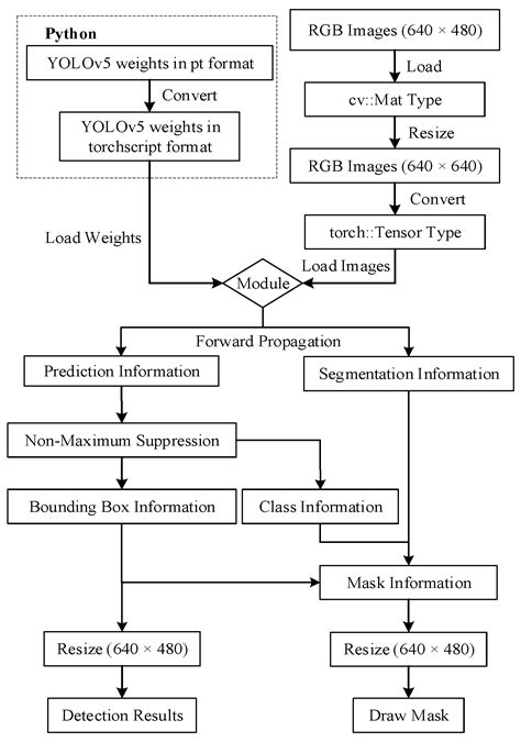 Seg Slam Dynamic Indoor Rgb D Visual Slam Integrating Geometric And Yolov5 Based Semantic