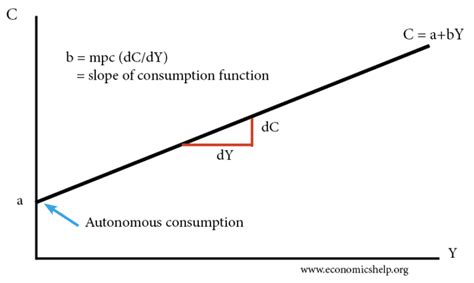 Marginal Propensity To Consume Mpc Economics Help