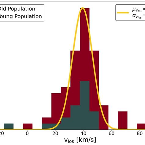 The Distribution Of The Line Of Sight Velocity Of 20 Young Leo T Stars Download Scientific