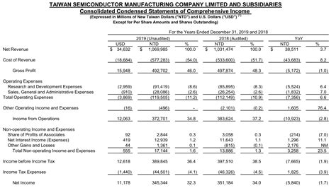 Tsmcs Total 3nm Investment Will Equal At Least 23 Billion Report