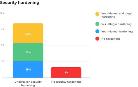 Wordpress Hacking Statistics How Many Wordpress Websites Get Hacked