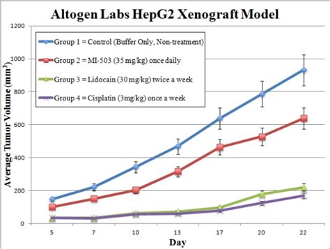 HepG2 Xenograft Model Altogen Labs