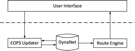 Ev Eco Routing System Architecture Download Scientific Diagram