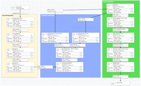 Heating Up The Data Pipeline Part 3