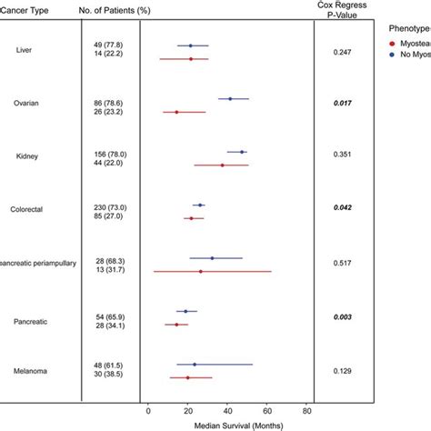 A Distribution Of Muscle Radiodensity Measurements In Patients With Download Scientific