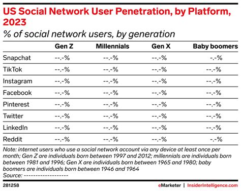 Us Social Network User Penetration By Platform 2023 Of Social