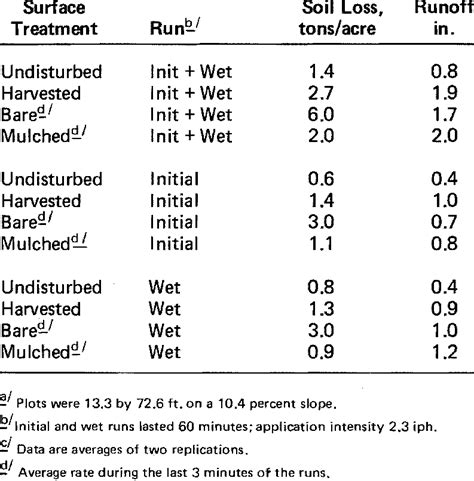 Erosion Runoff And Infiltration For Rainfall Simulation Study Of A Download Table