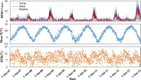 using a distributed lag non linear model to identify impact of