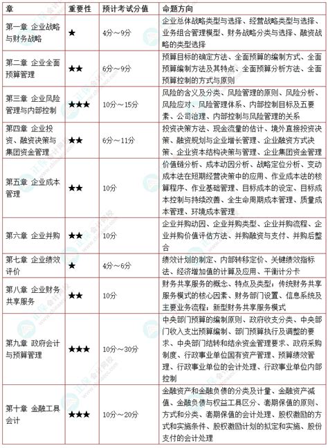 【考前必看】2022高会各章重要性、命题方向及考试分值预测高级会计师 正保会计网校