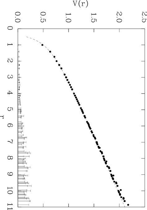the static quark potential v r as a function of the separation r