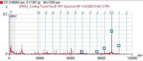 A Closer Look At Sidebands In The Fft Spectrum Acoem Usa