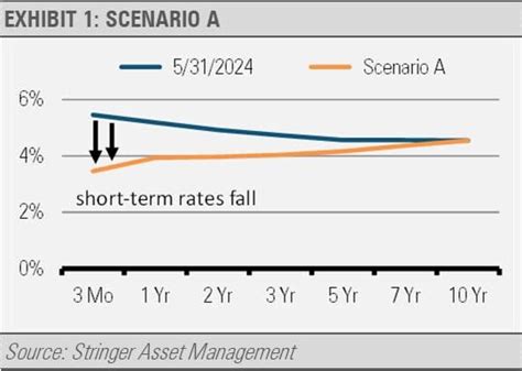 Three Ways The Yield Curve May Normalize