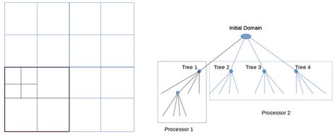 4 A Sketch Interpreting The Domain Partition By Two Processors With Download Scientific