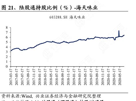陆股通持股比例 海天味业 行行查 行业研究数据库