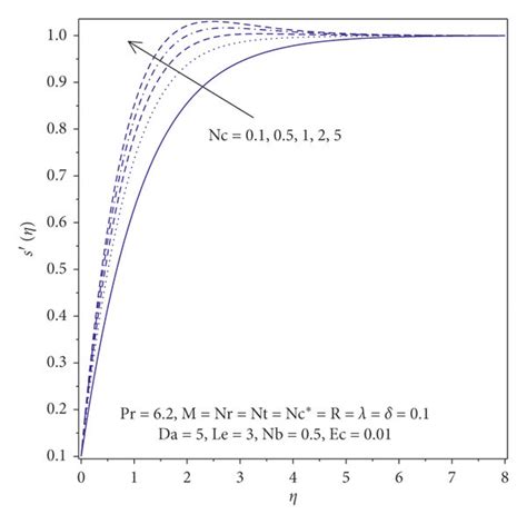 A Influence Of λ On The Velocity Profile B Influence Of Nc On The