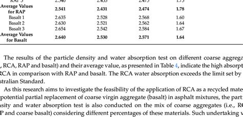 The Results Of Particle Density And Water Absorption Test On Coarse