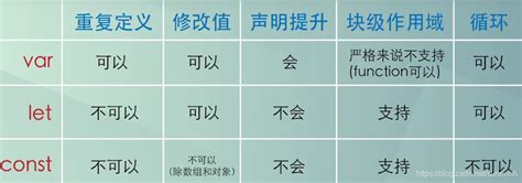 2 var、 let、 const的区别 2 讲讲var let const区别 csdn博客