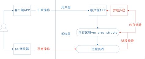 二张图看清黑客怎么执行外挂，倒卖无限金币和造成最大伤害 知乎