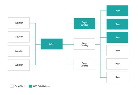 Platform Overview Ordercloud Documentation