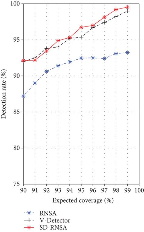 Comparisons Of Detection Rate And False Alarm Rate Download Scientific Diagram