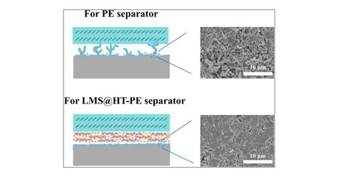 Environment Friendly Li Rich Molecular Sieve Composite Separator With