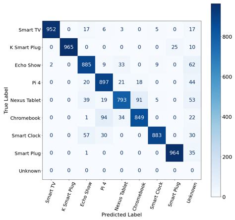 Iot Device Identification Using Unsupervised Machine Learning