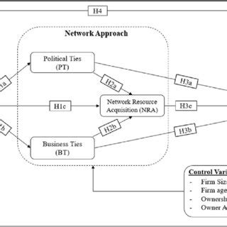 Theoretical Framework Download Scientific Diagram