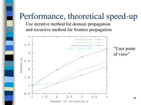 Ppt Parallelisation Of Wave Propagation Algorithms For Odour