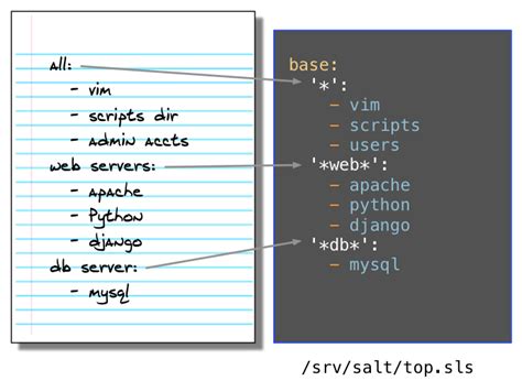 Принцип работы и структура Saltstack Linux