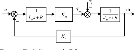 Figure 2 From Robust Fractional Order Pi Pd Controllers For A Cascade Control Structure Of Servo