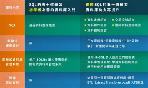 5堂最熱門的sql線上課程 and sql課程推薦。sql課程也就是資料庫課程，通常區分sql語法、進階的數據分析課程和資料庫管理課程三個領域，在