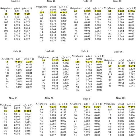 the structure of distributed learning automata based on the graph of
